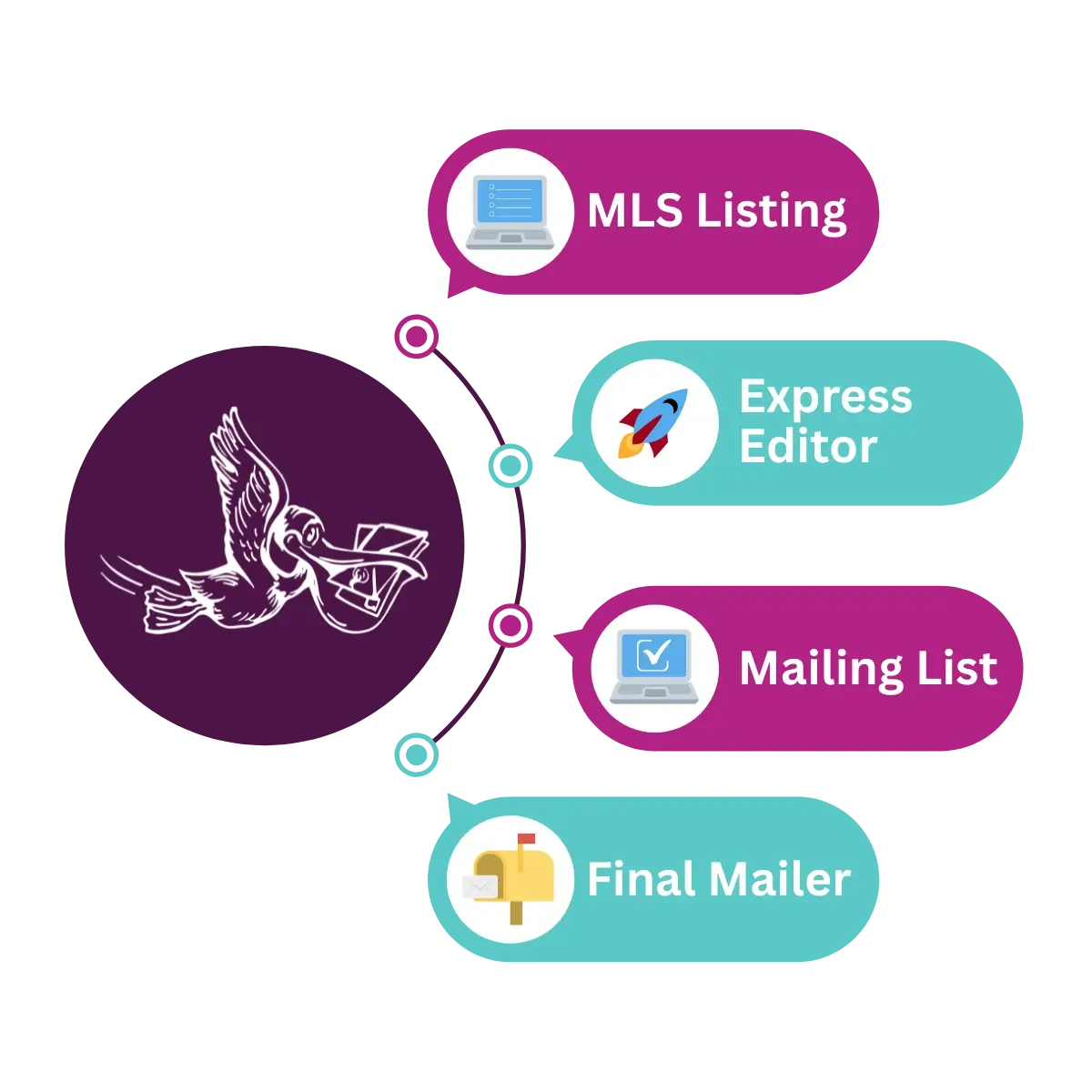 Simplify Real Estate Mailers with MLS Integration
